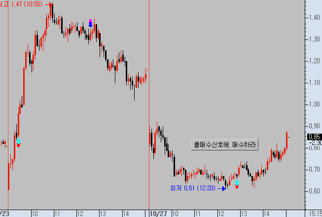 백리향의 시장읽기 10월27일 무료5일 체험쿠폰행사 선옵전문가분석 선물옵션 팍스넷 증권포털